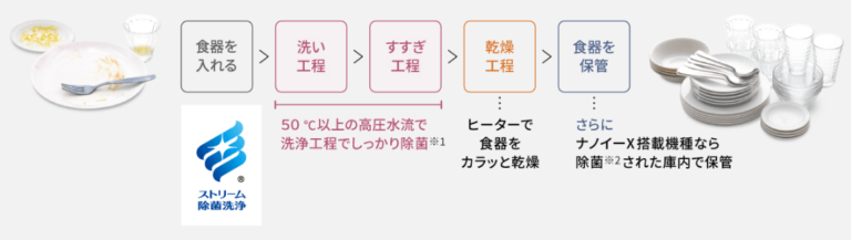 NP-TH5とNP-TH4の違いを比較 パナソニック食器洗い乾燥機 | モノヒカ
